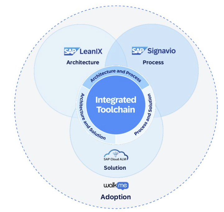 De SAP Integrated Toolchain: Van Strategie tot Executie - Twizt